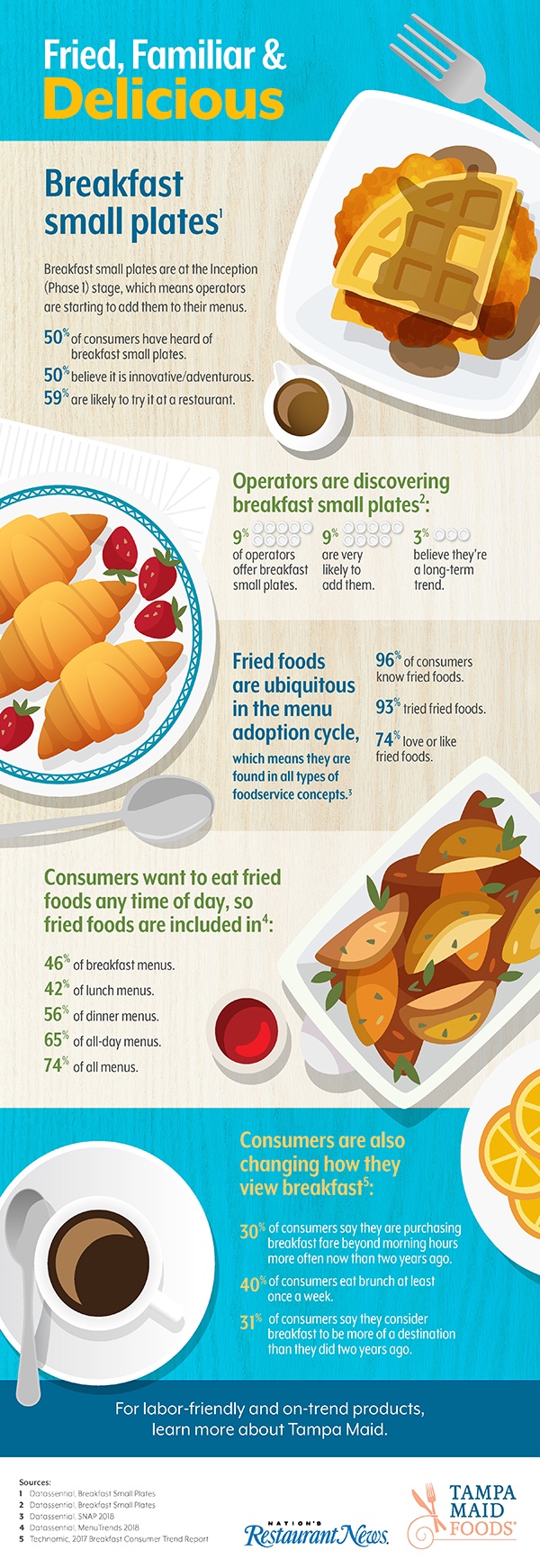 Breakfast Small Plates [INFOGRAPHIC]