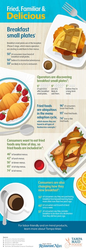 Breakfast Small Plates [INFOGRAPHIC]